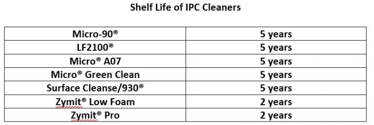 Formulated Cleaner Shelf Life: What It Is And Why It Matters ...
