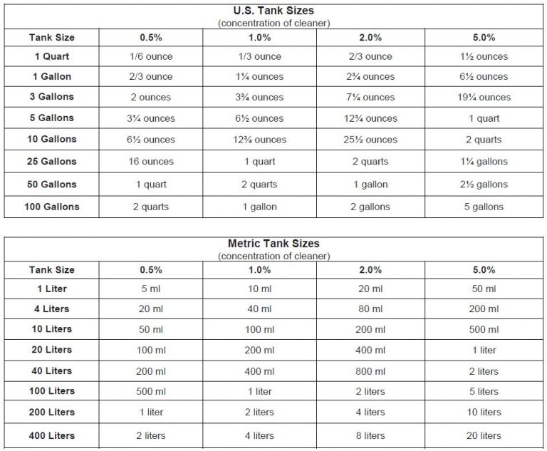Know When To Change Your Cleaning Solution | International Products ...
