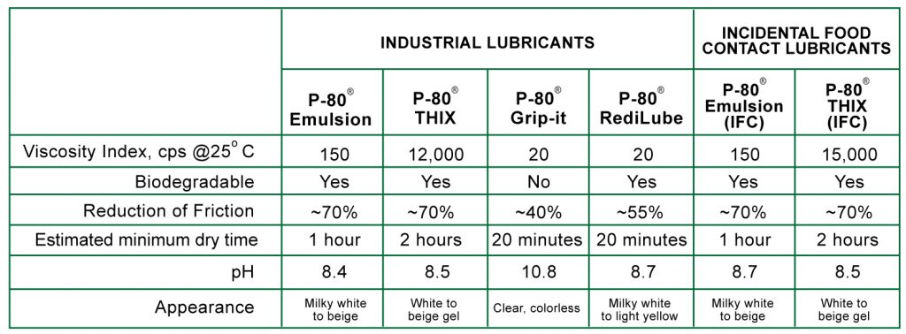 Which P-80 Lubricant Is Right For My Job? | International Products ...