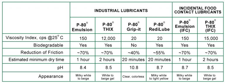 How Engineers Choose Water-Based Lubricants For Rubber Assembly ...